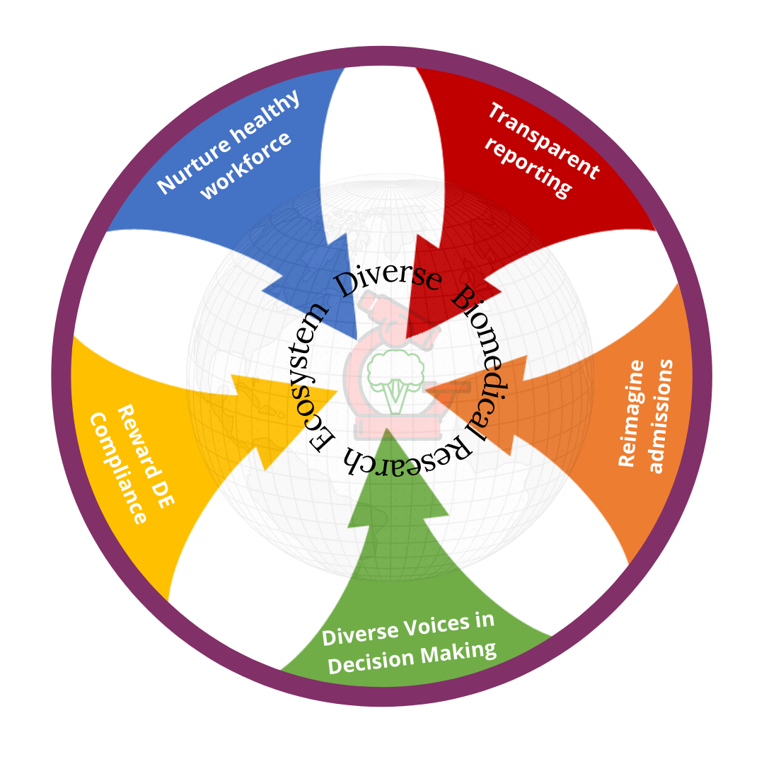 Building a Diverse and Equitable Biomedical Research Ecosystem - Your Say